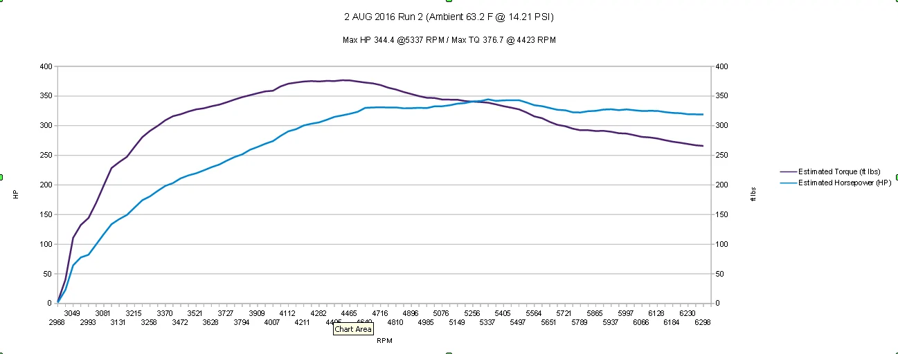 Got an Ecoboost and a Cobb AP? Then you have a free lifetime Dyno ...