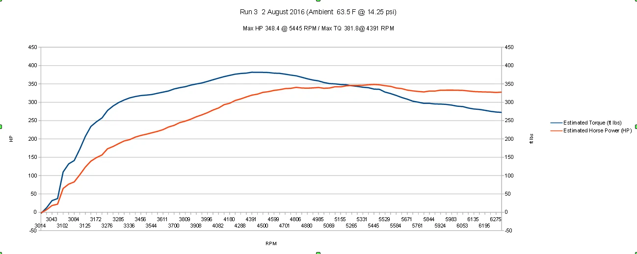 Got an Ecoboost and a Cobb AP? Then you have a free lifetime Dyno ...