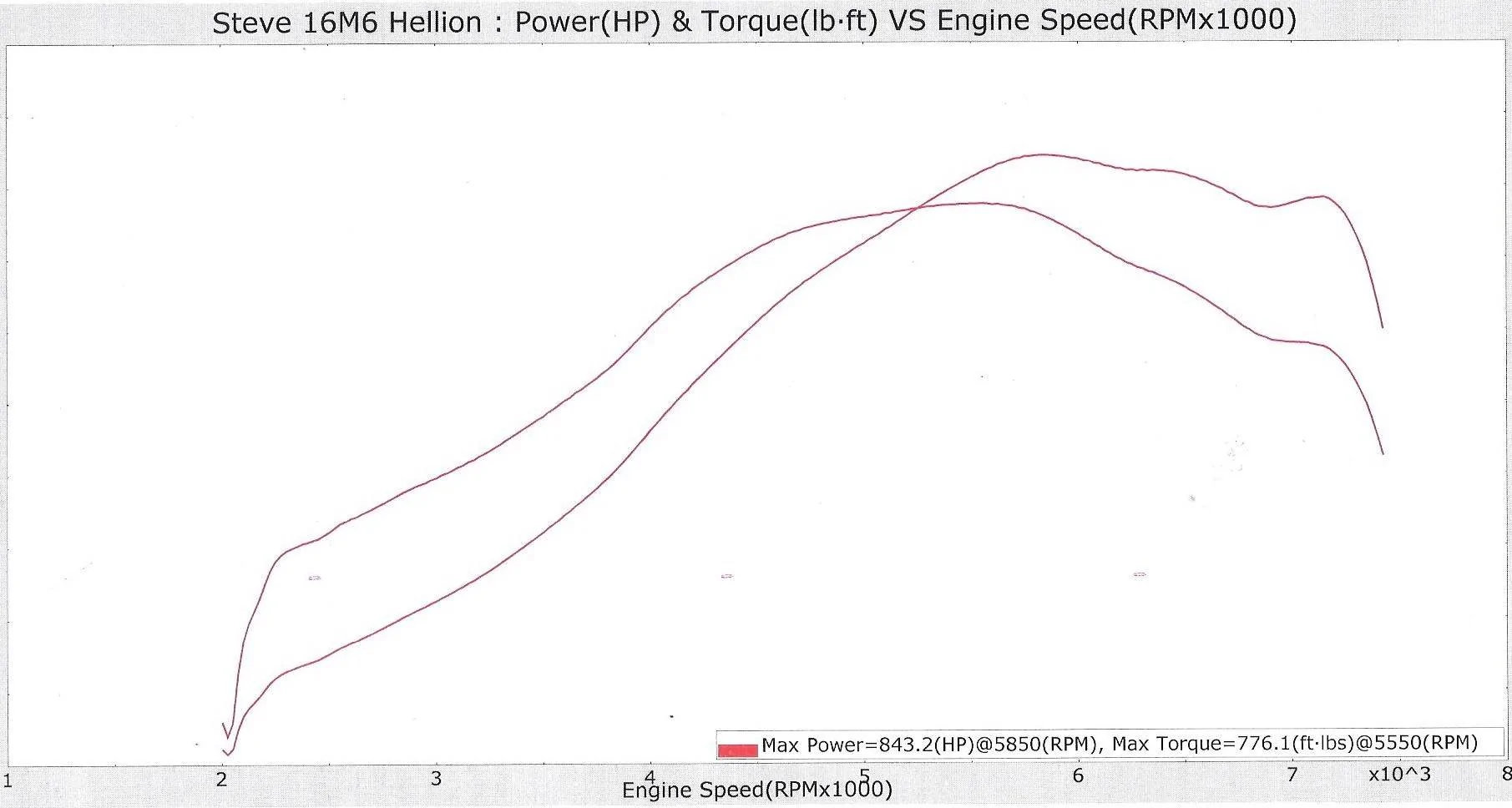 5.0 Dyno Chart Compilation | Page 37 | 2015+ S550 Mustang Forum (GT ...