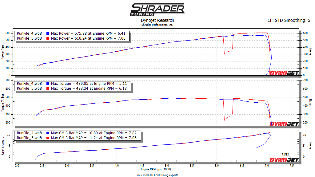 5.0 Dyno Chart Compilation | Page 46 | 2015+ S550 Mustang Forum (GT ...