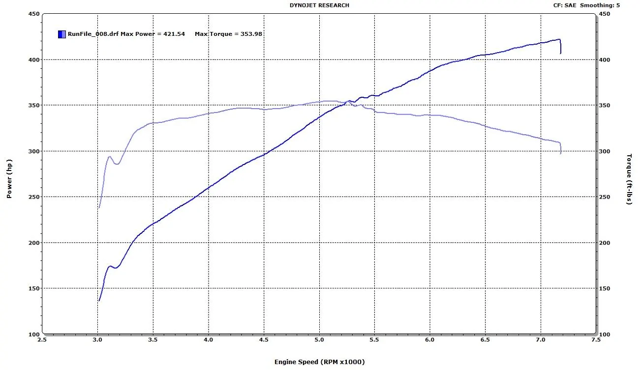 5.0 Dyno Chart Compilation | Page 12 | 2015+ S550 Mustang Forum (GT ...