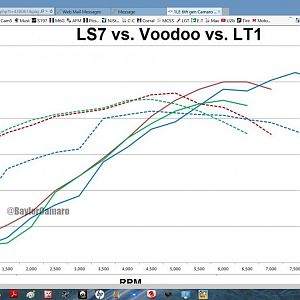 LS7 vs Voodoo vs LT1 engine curves | 2015+ S550 Mustang Forum (GT ...
