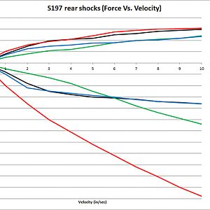 shock dyno plots, S197 rear | 2015+ S550 Mustang Forum (GT, EcoBoost ...